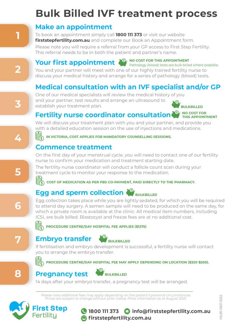 Bulk-Billed IVF Treatment Process | First Step Fertility