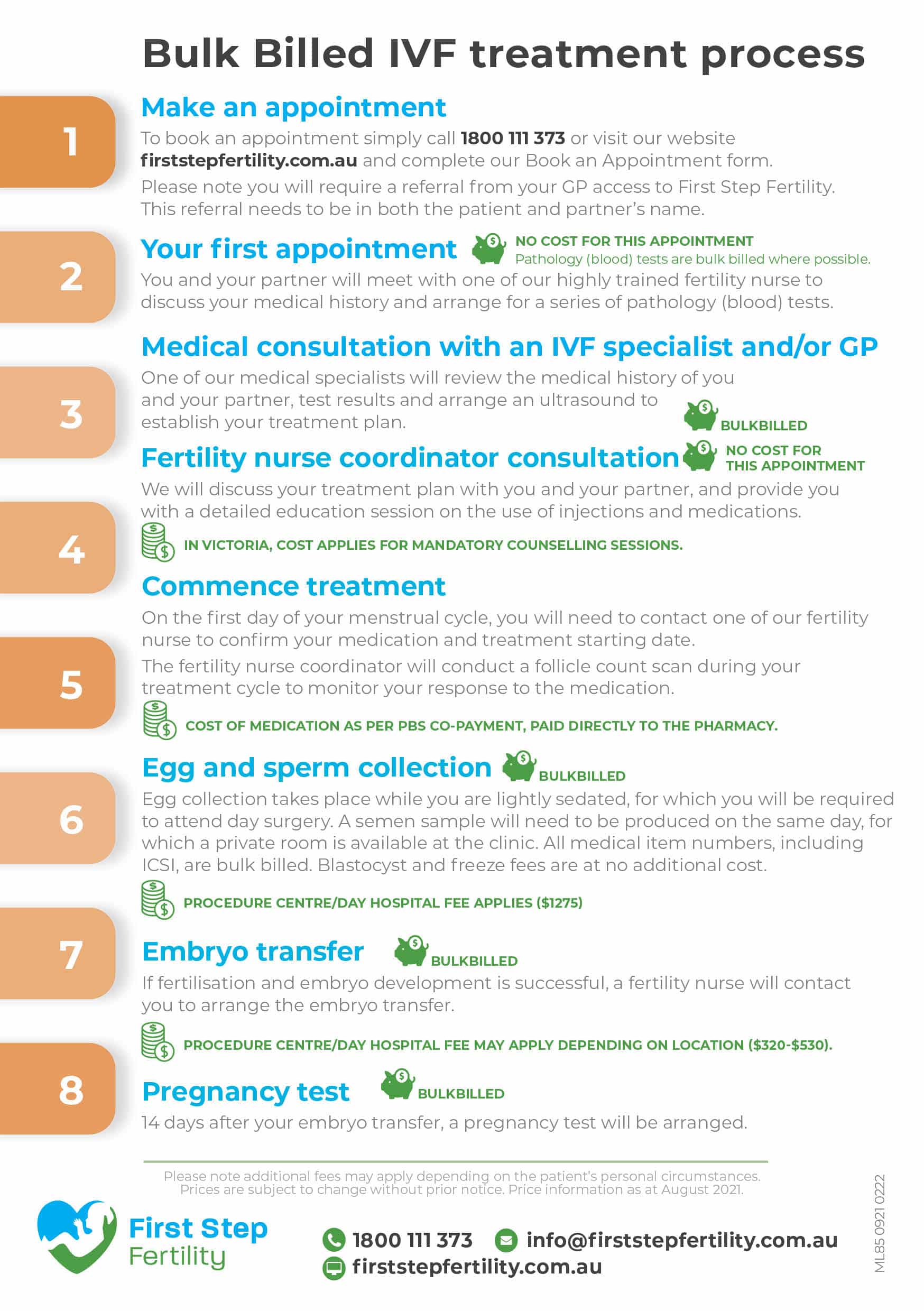 Bulk-Billed IVF Treatment Process | First Step Fertility